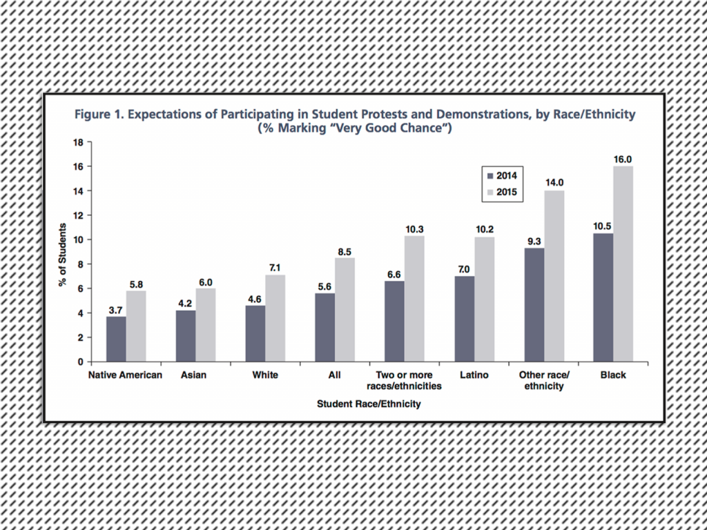 College Students’ Commitment to Activism, Civic Engagement Reach All ...