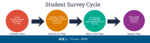 Overview of Surveys – HERI